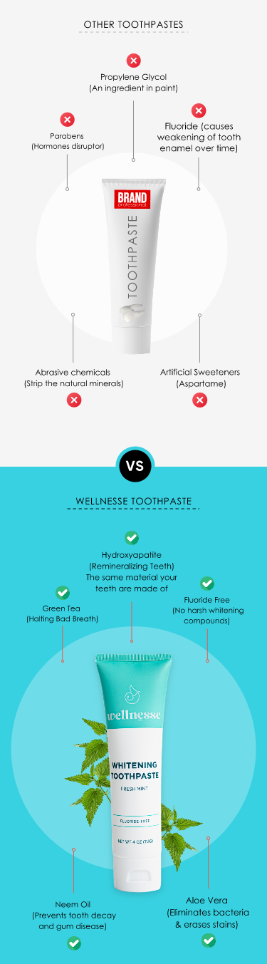 Wellnesse Whitening Toothpaste Limited Time Special Offer!